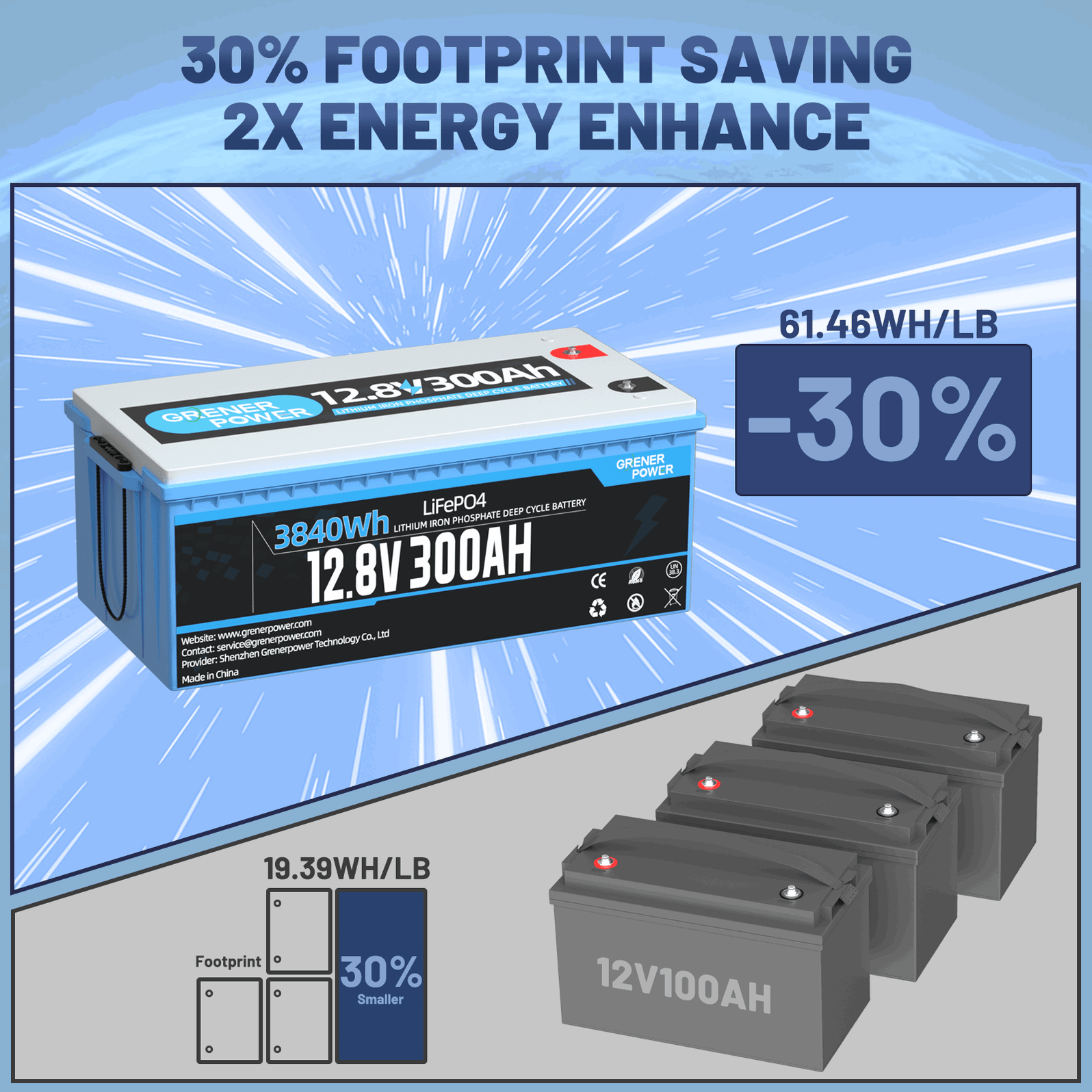 GrenerPower 12V(12.8V) 300Ah LiFePO4 Lithium Battery, Built-in 200A BM